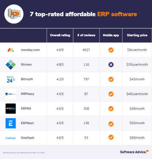 Striven Featured Among Top ERP Software in 2024 - SoftwareAdvice - Striven
